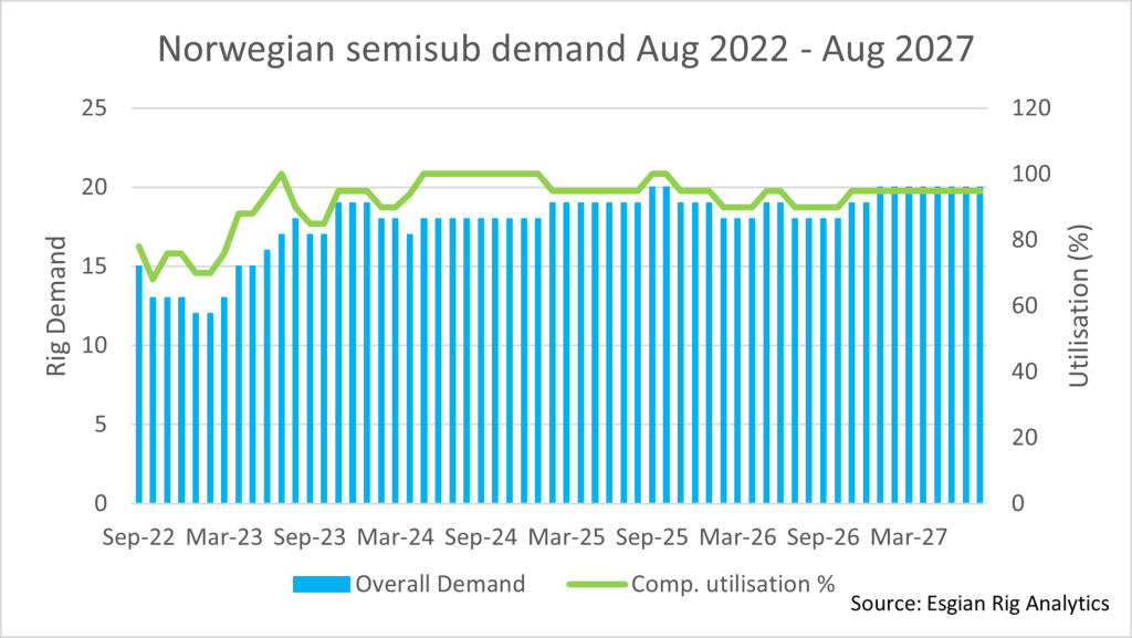 Norwegian semisub market preparing to tighten - Esgian