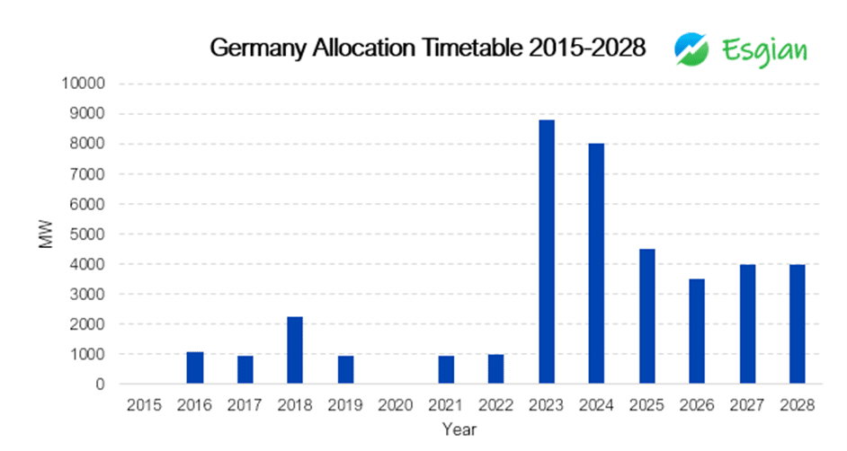 Germany all in on offshore wind - Esgian