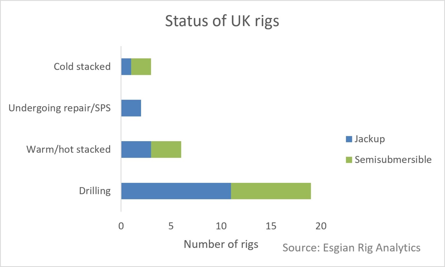 North Sea rigs: what they’re doing and where they’re going - Esgian