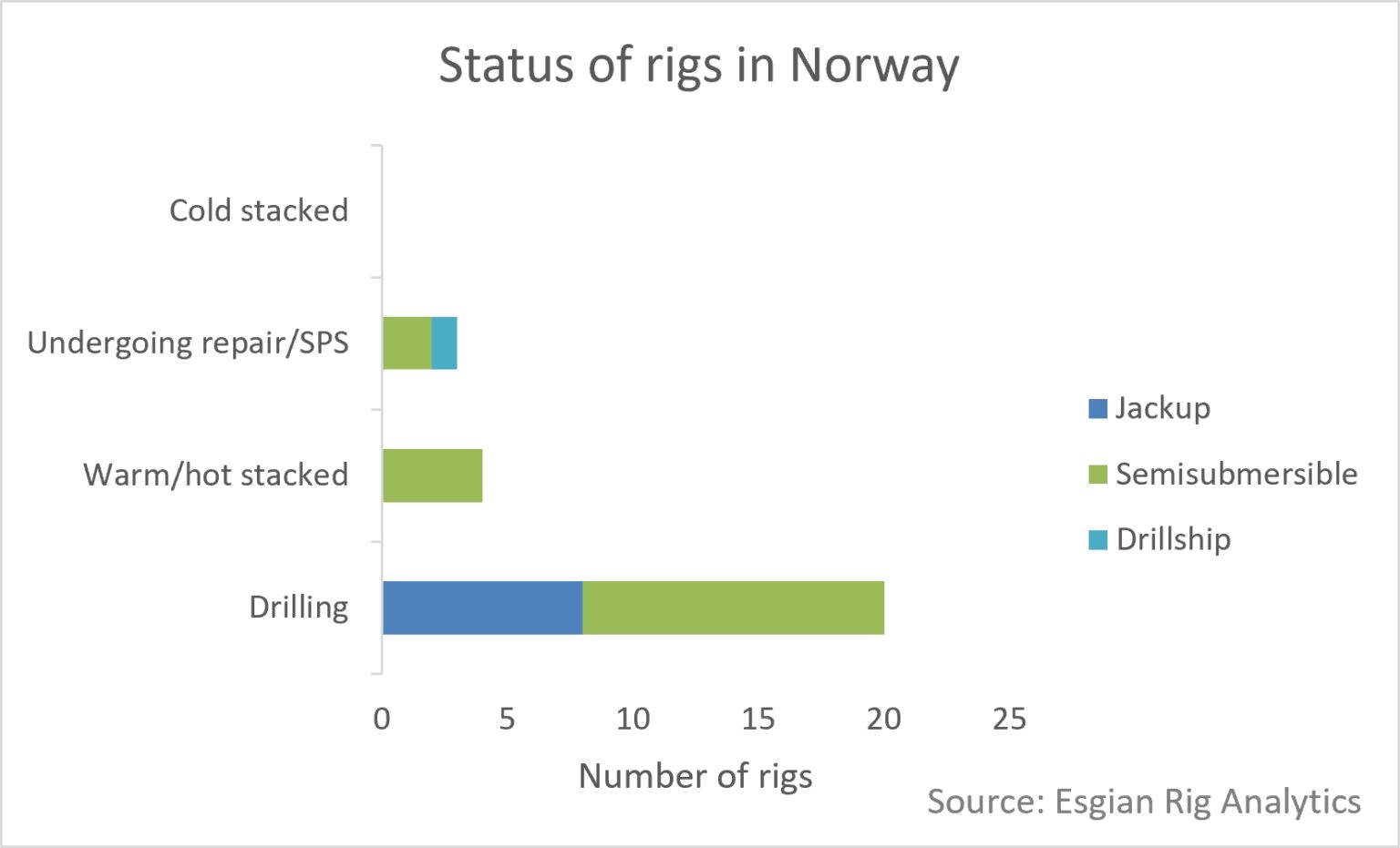 North Sea rigs: what they’re doing and where they’re going - Esgian