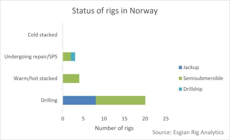 North Sea rigs: what they’re doing and where they’re going - Esgian