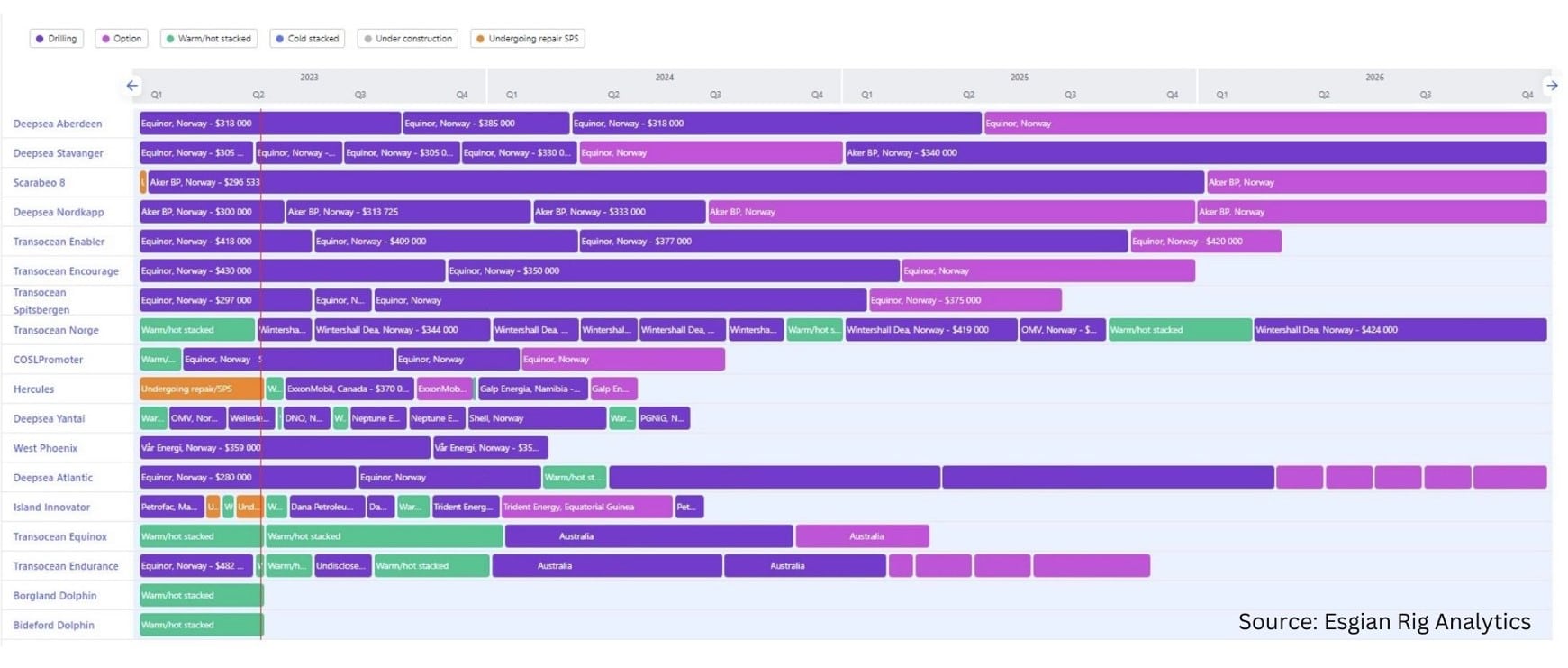 Norwegian rig count shrinks further as more semisubs get work elsewhere ...
