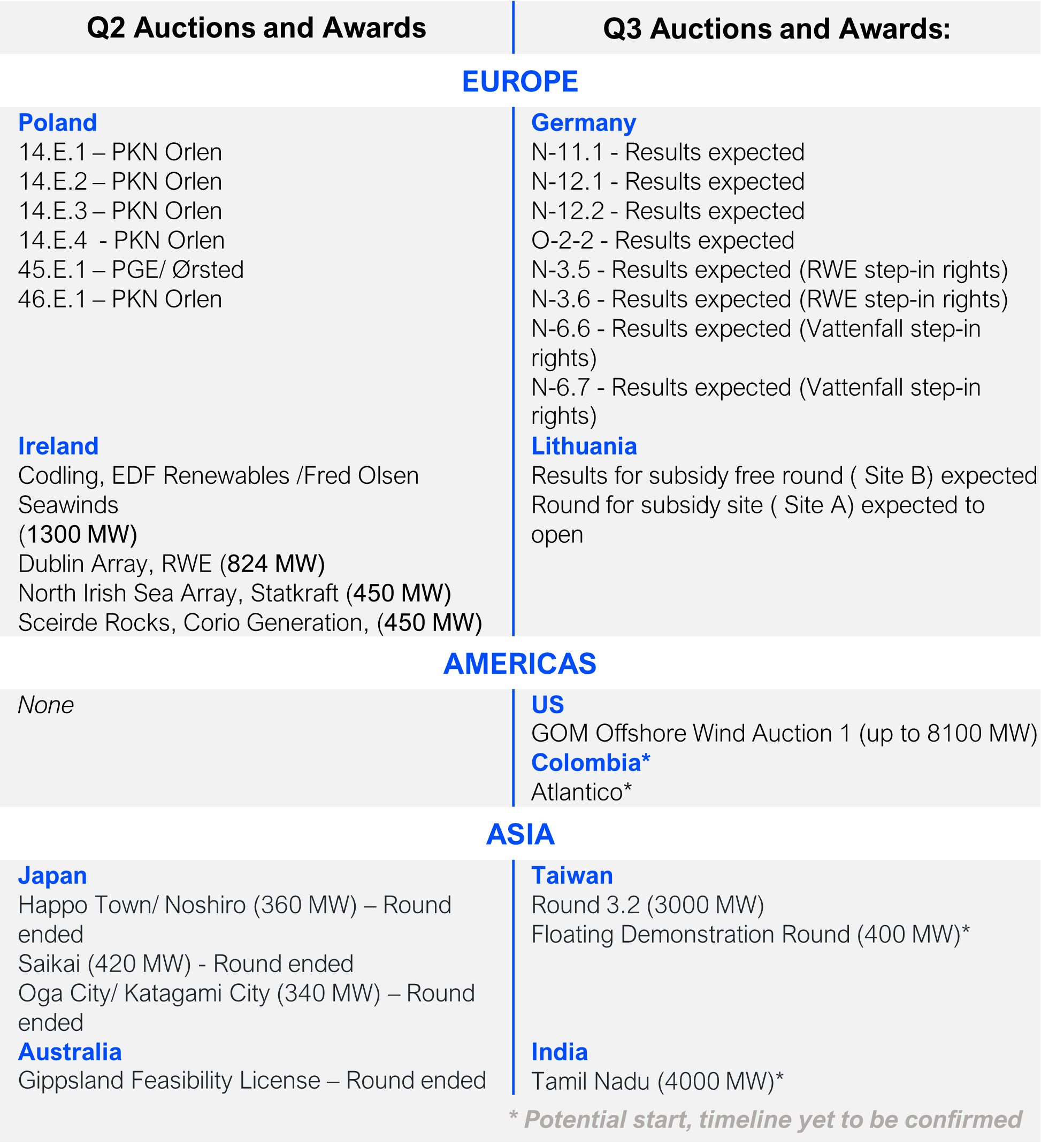 Top 5 offshore wind market updates in Q2-23 - Esgian