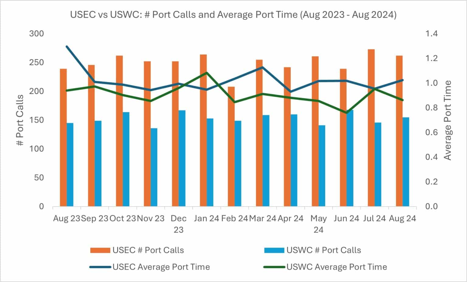 Key insights into the US East vs. West Coast port operations - Esgian