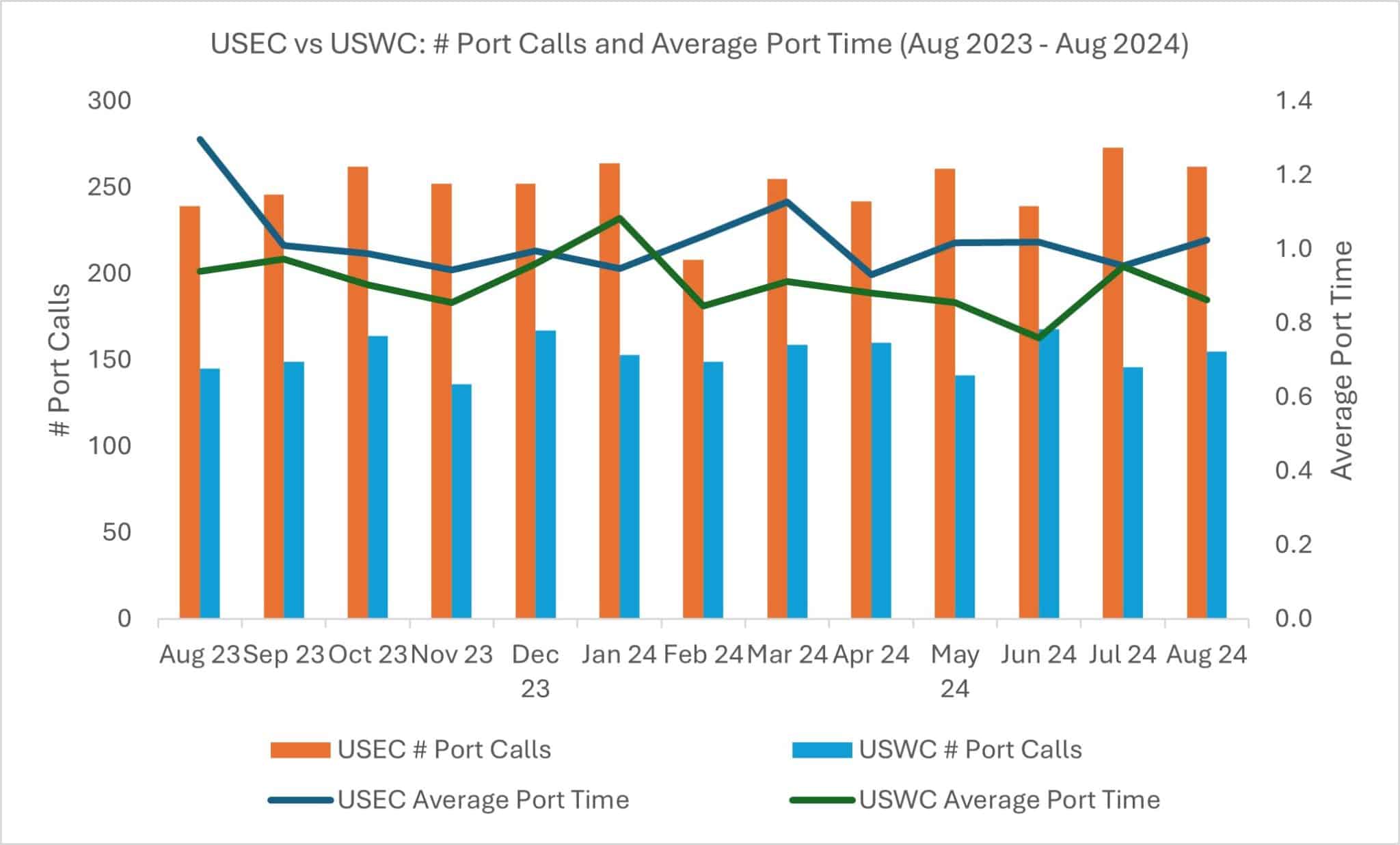 Key insights into the US East vs. West Coast port operations - Esgian