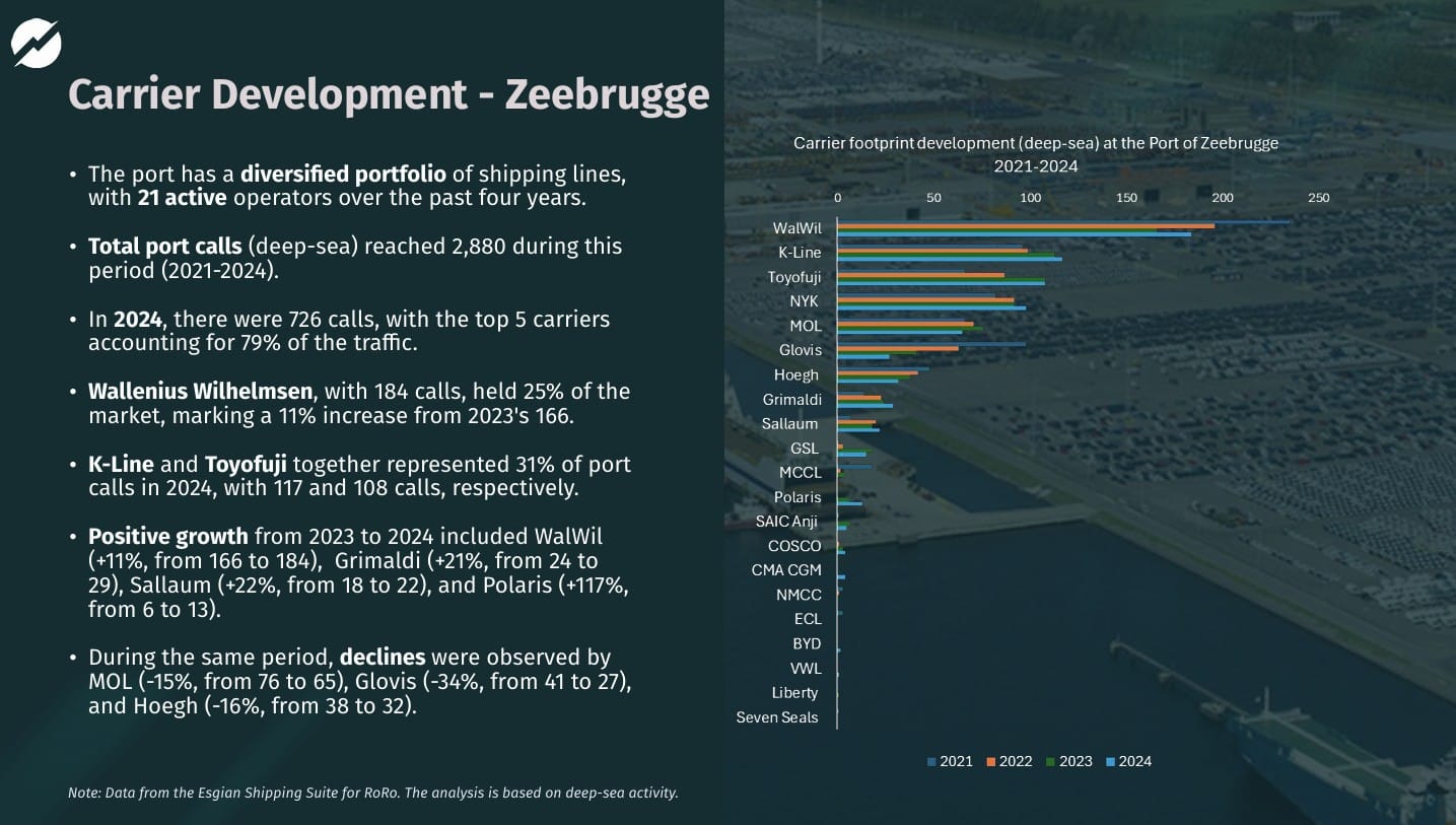 Europe Deep-sea RoRo Ports Analysis 2021-2024 - Esgian