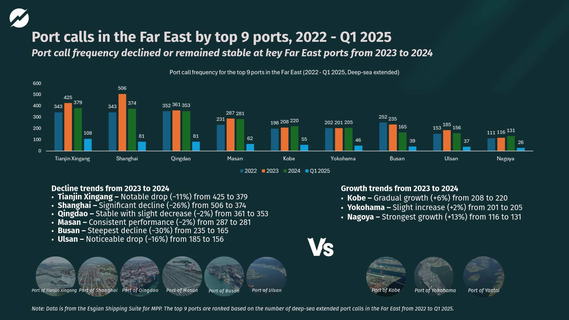 Esgian Shipping MPP - Far East Ports Analysis 2022 - Q1 2025 - Esgian